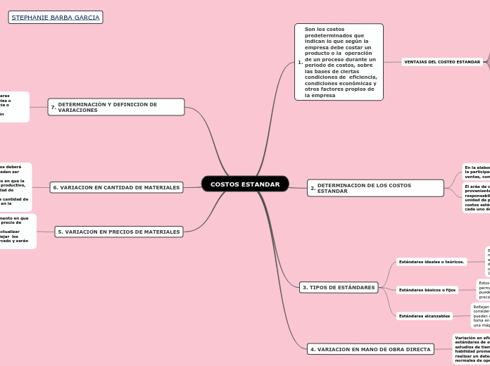 COSTOS ESTANDAR - Mind Map